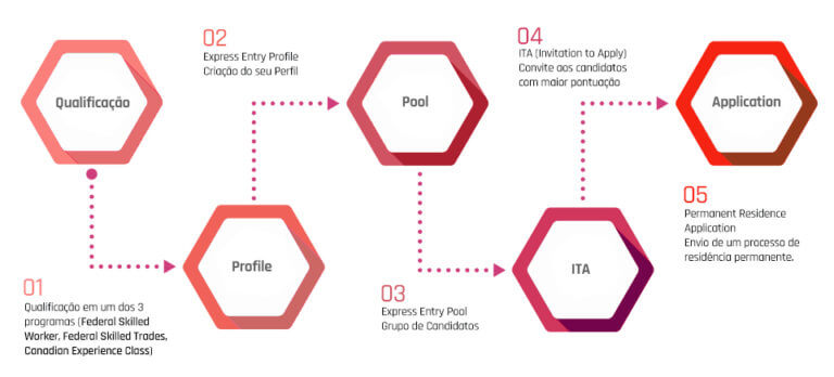 Express Entry - Entry Canada Immigration Consulting